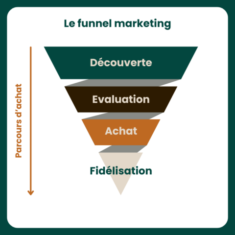 Le funnel marketing : à la base d'une stratégie inbound efficace